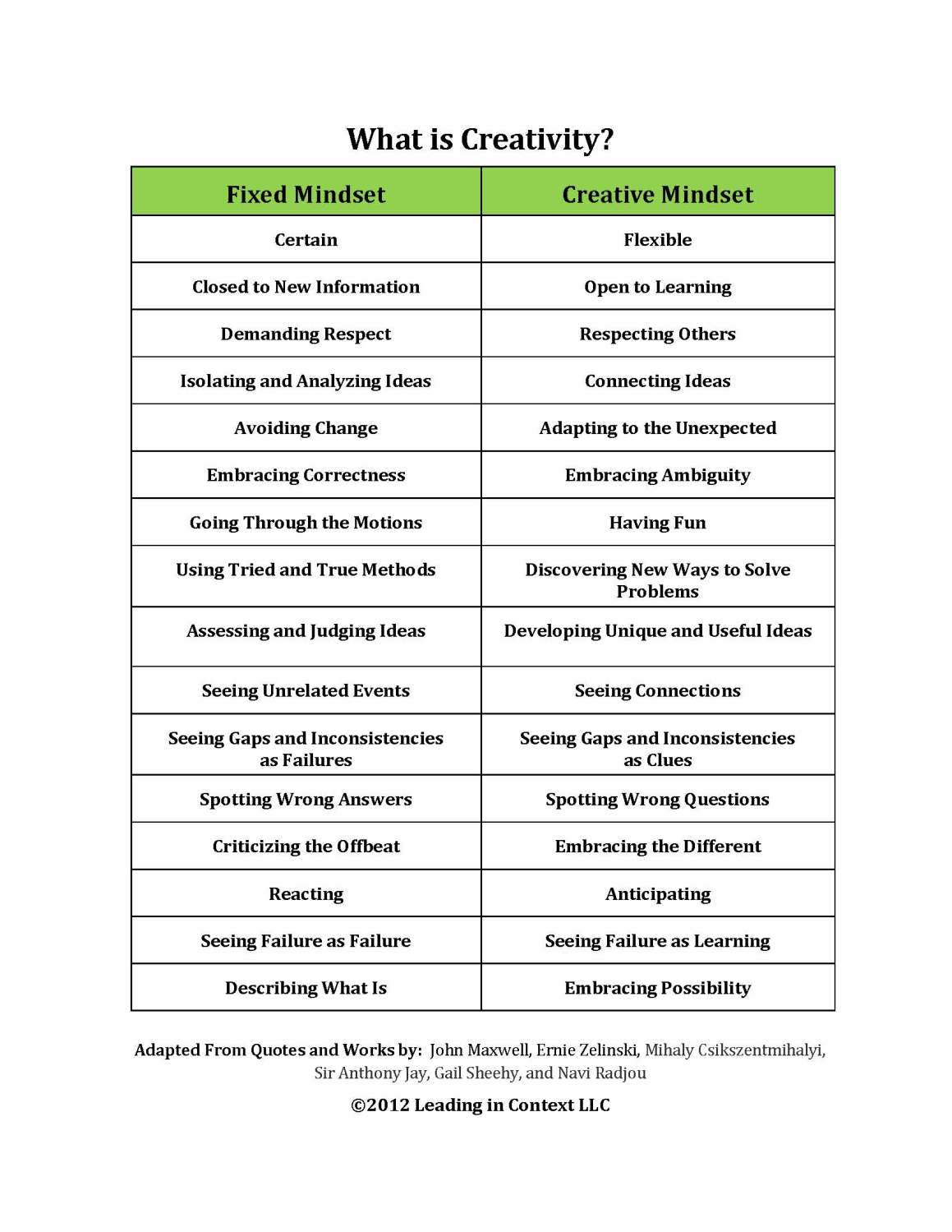 What is Creativity? – Leading in Context