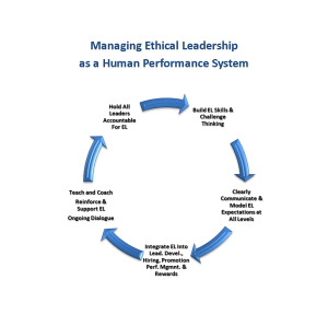 Managing Ethical Leadership as a Performance System – Leading in Context
