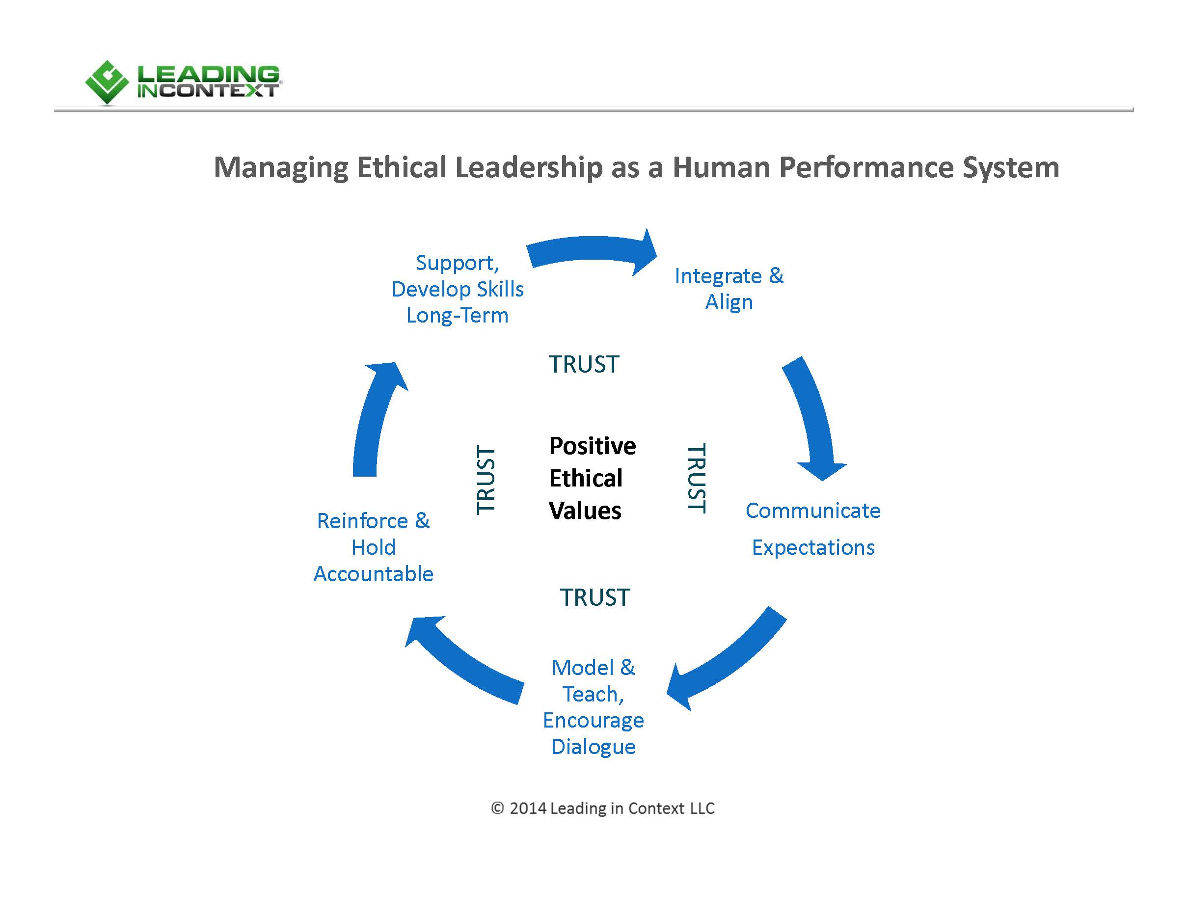 7 Questions For Ethical Culture Building – Leading in Context